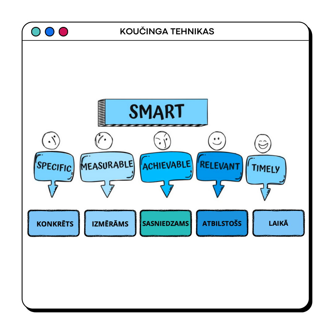 SMART mērķi sasniegumiem - MetaCoach